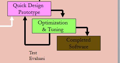 Makalah Metode Pengembangan Prototype (RPL) | Knowledge