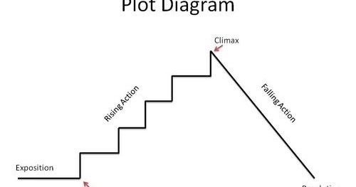 Lyn Perry Writer History s 7 Point Plot Structure lyn-perry-writer-history-s-7-point-plot-structure