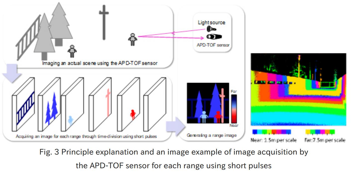 Image Sensors World: Panasonic Develops 1MP APD-based ToF Sensor with ... Image Sensors World: Panasonic Develops 1MP APD-based ToF Sensor with ...