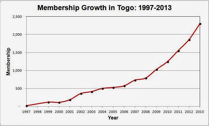 Growth of The Church of Jesus Christ of Latter-day Saints (LDS Church ...