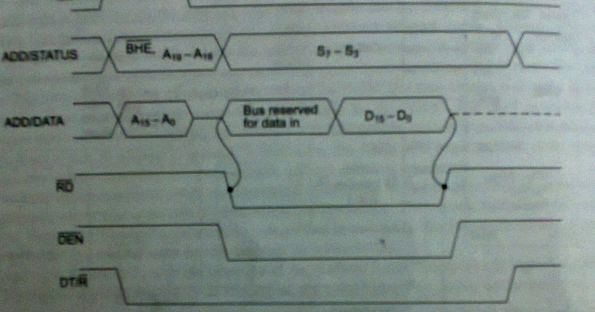 Timing diagram of 8086 microprocessor in minimum mode