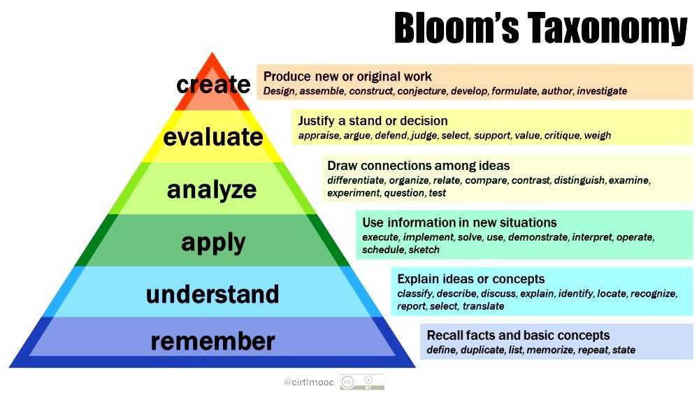 Higher-order thinking