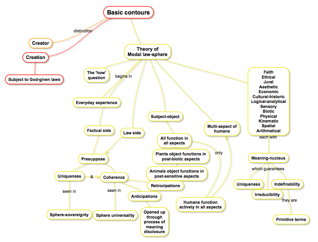 An accidental blog: Concept map of Dooyeweerd's philosophy - based on ...