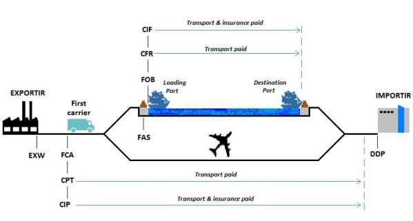 DASAR EXIM (EXPORT IMPORT)