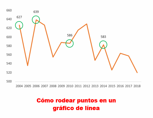 El sabio de Excel: Rodeando puntos de datos en un gráfico de líneas