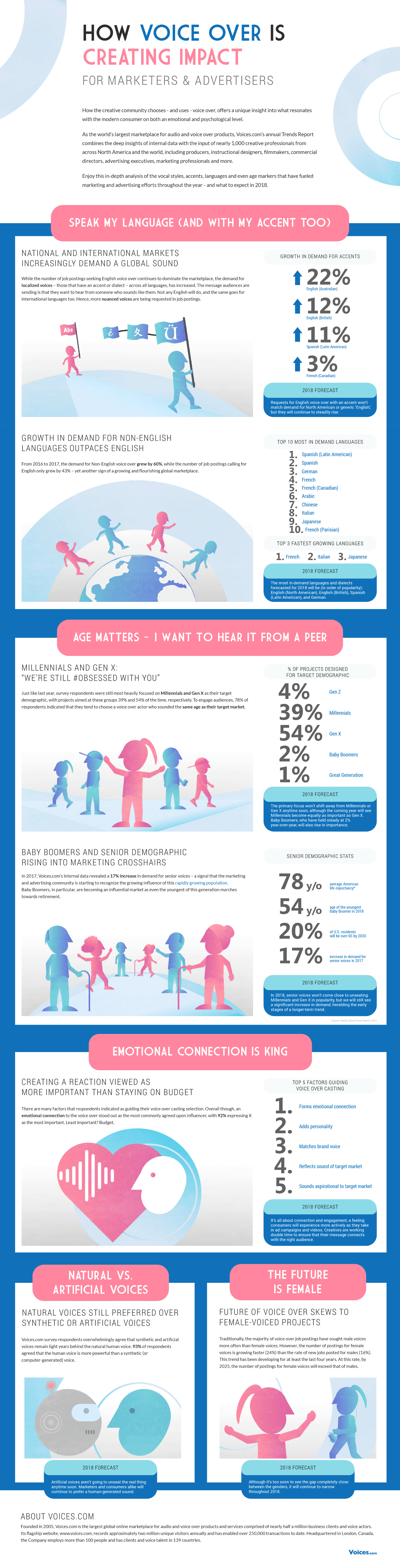 Statistical Analysis of Voice Over Trends in Marketing and Advertising ...