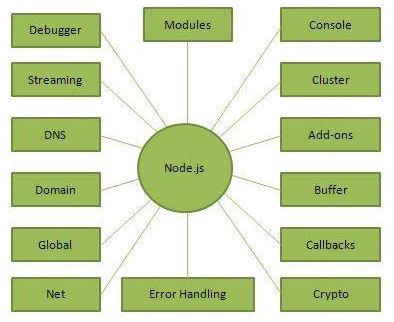 Belajar NodeJS: Apa itu NodeJS?