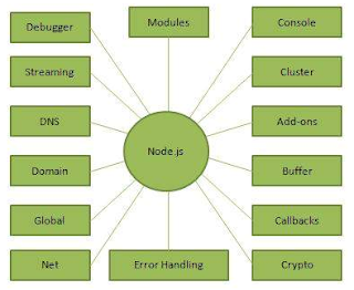 Belajar NodeJS: Apa itu NodeJS?
