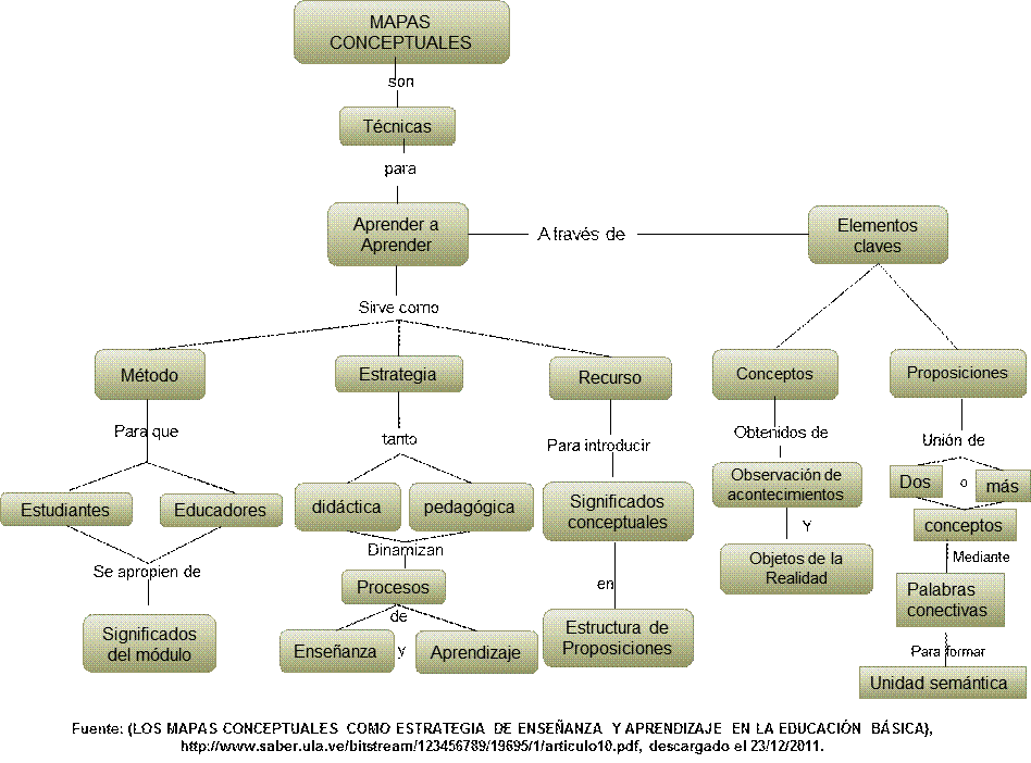 TÉCNICAS DE ESTUDIO: MAPA CONCEPTUAL Y LA TAXONOMÍA DE BLOOM