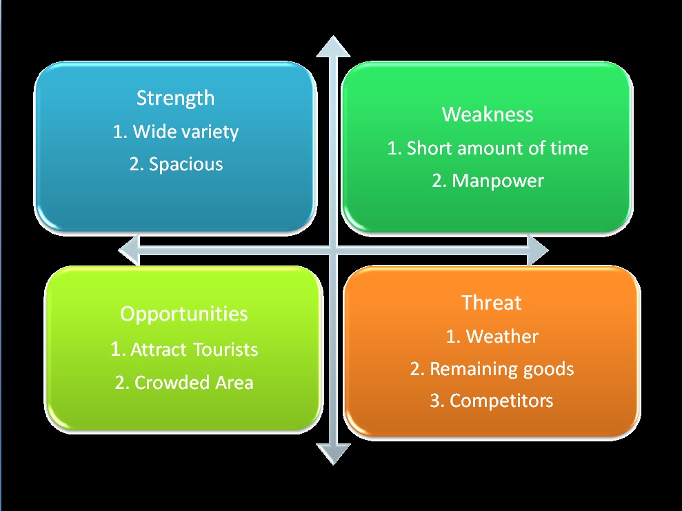 Project Management: Tutorial 9 - SWOT Analysis