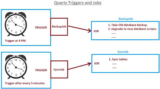 Quartz Scheduler Spring Boot Example Javabypatel Data Structures And Algorithms Interview