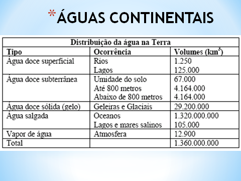 RONDRIN - Espaço Geográfico: Aguas Continentais e Hidrografia do Brasil