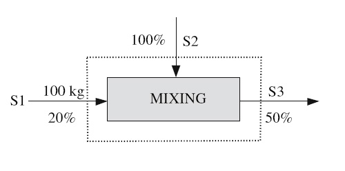 FT @ UBU: 5 ขั้นตอนสำหรับผู้เริ่มต้นทำโจทย์ mass balance