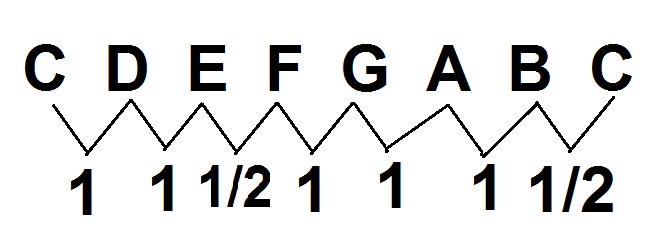 Tangga Nada Mayor (Major Scale) ~ Warung Bisnis Online