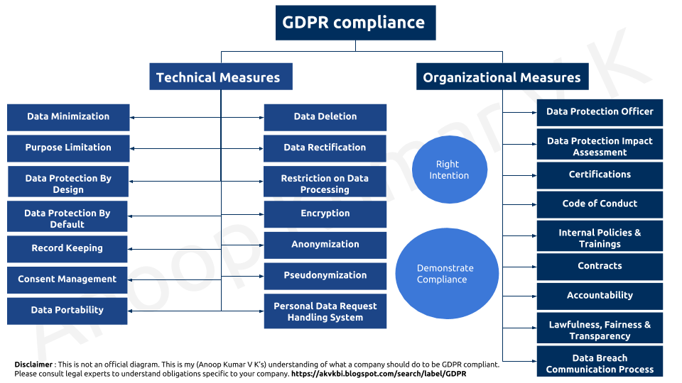 Measures for GDPR Compliance for a Company