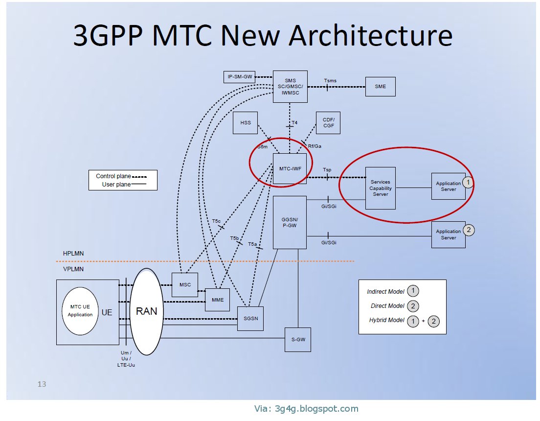 The 3G4G Blog: Machine Type Communications (MTC): Architecture ...
