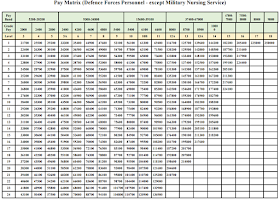 7th CPC - PCDA(P) IMPLEMENTATION ORDERS - Indian Military Veterans