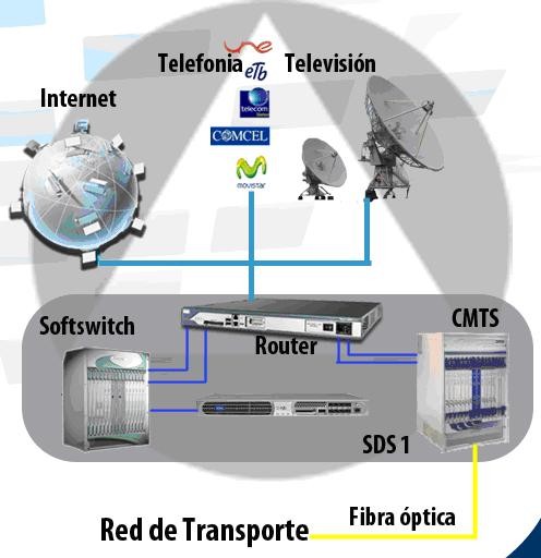 Hfc Y Telecomunicaciones Barranquilla