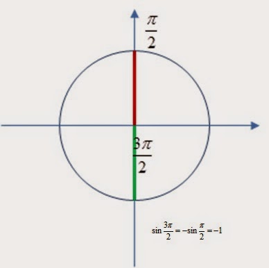 Matematika za poneti: Trigonometrijski krug - zadatak 1