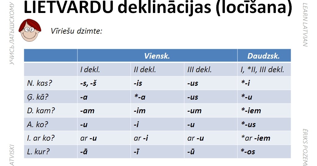 LEARN LATVIAN: LIETVĀRDI. Deklinācijas. Vīriešu dzimte. Galotnes