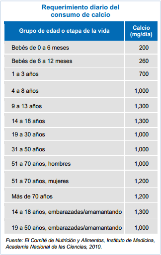 Nutrición y Salud a tu alcance: LA IMPORTANCIA DE UNA DIETA RICA EN CALCIO.