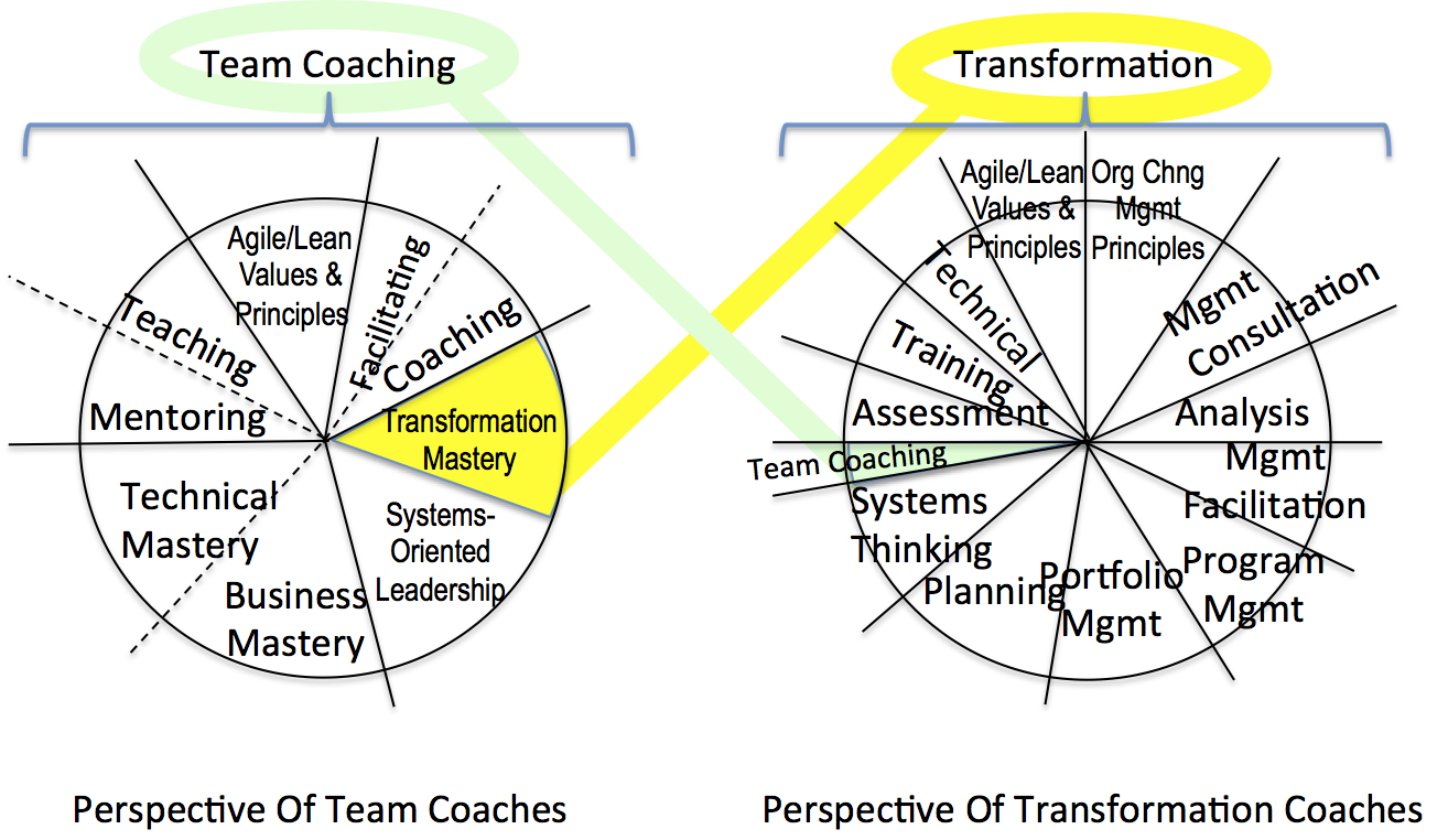 Agile coaching is not transformation coaching - No Fluff Just Stuff