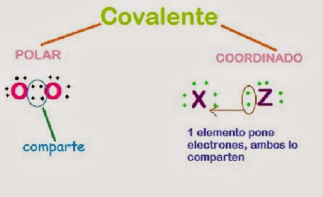 Tipos De Enlace Covalente Polar No Polar Y Coordinado - Descargar ...