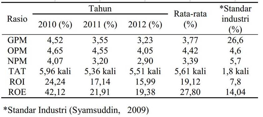 Pengertian dan Analisis Rasio Profitabilitas | EtalasePustaka