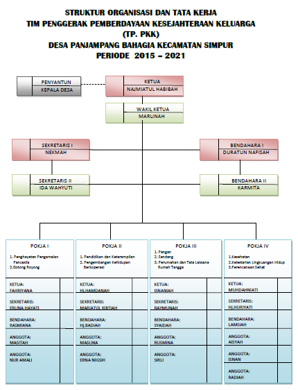 SOTK Tim Penggerak PKK - WEBSITE RESMI DESA PANJAMPANG BAHAGIA