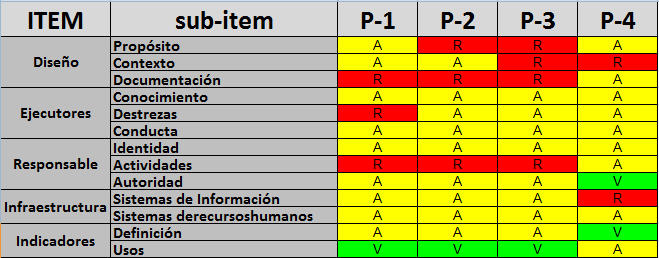 oBpm: hacia una Adopcion y Madurez de procesos en peru