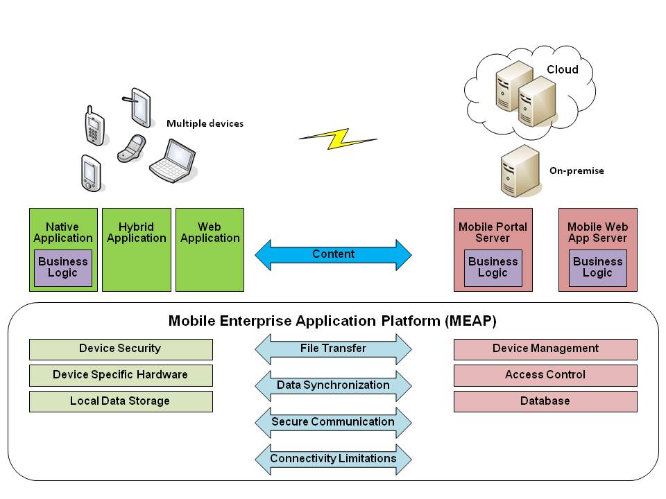 Edwin van Schaick: Mobile Architecture for Enterprise Applications