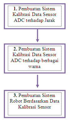 Bullbot: Robot Pendeteksi Warna Menggunakan ADC Sensor Cahaya LDR ...