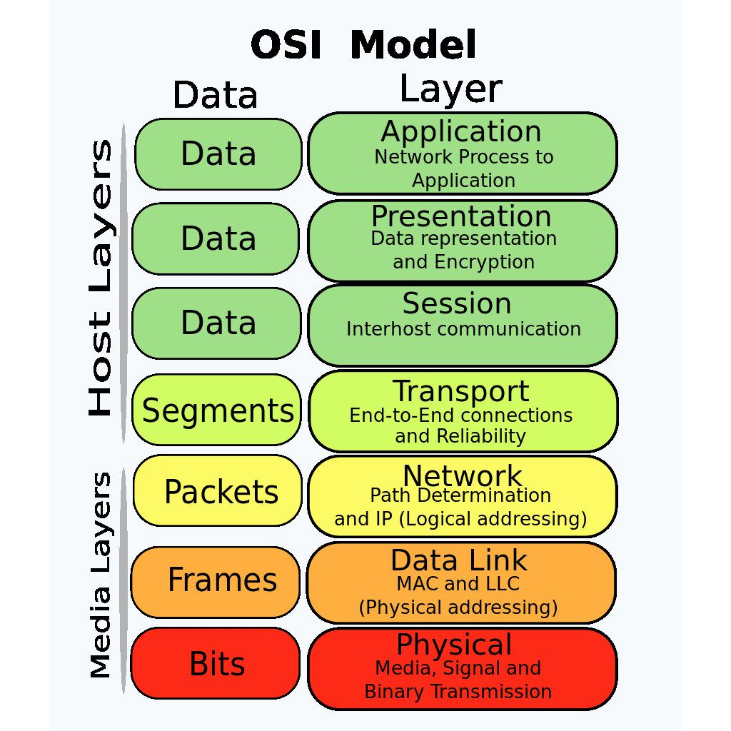 Welcome to My Lovely Blog: Pengertian OSI Layer dan Fungsinya