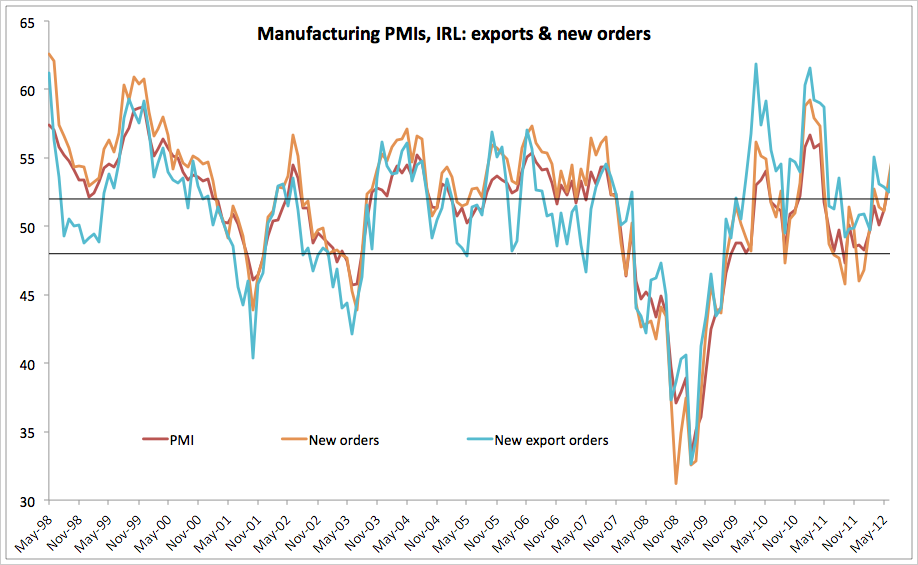 True Economics: 1/8/2012: Manufacturing PMI for Ireland: July 2012
