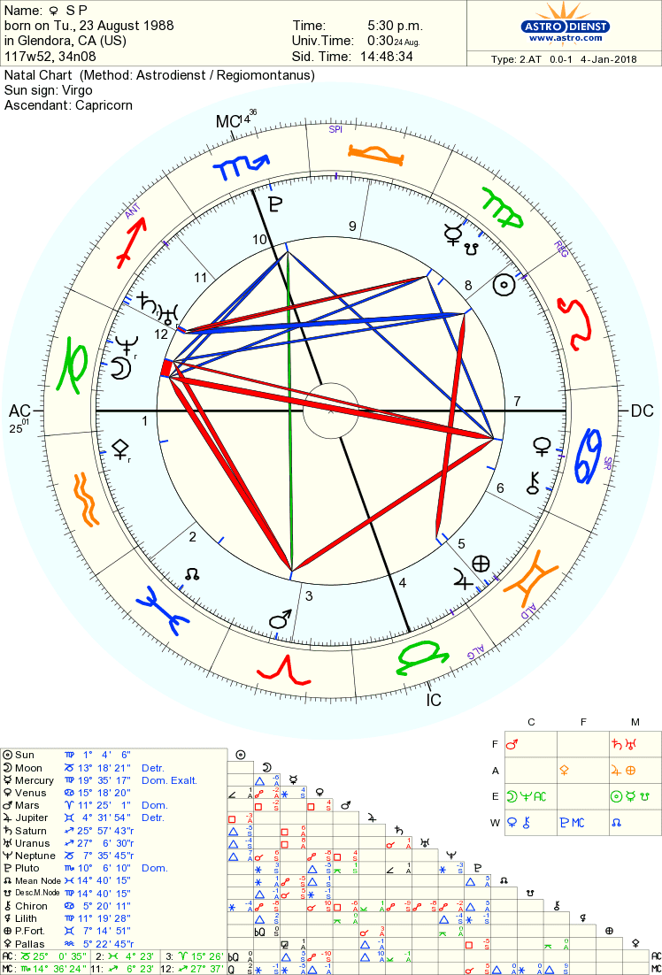 Left Wing Astrology: A High School Classmate Of Mine