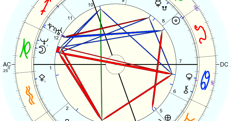 Left Wing Astrology: A High School Classmate Of Mine
