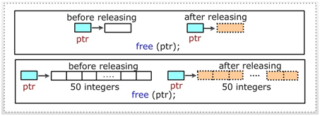 Memory Management functions - CSE Study Material