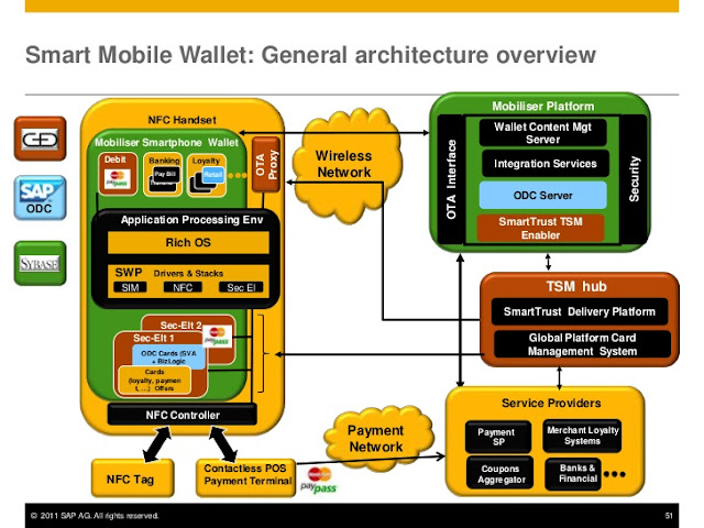 World of Payments: Mobile Wallet - General Architecture Overview