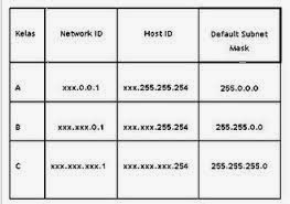 Pengertian IP Address dan Pembagian IP Address Berdasarkan Kelasnya (A ...