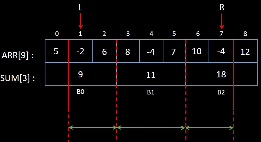 Square Root Decomposition Technique