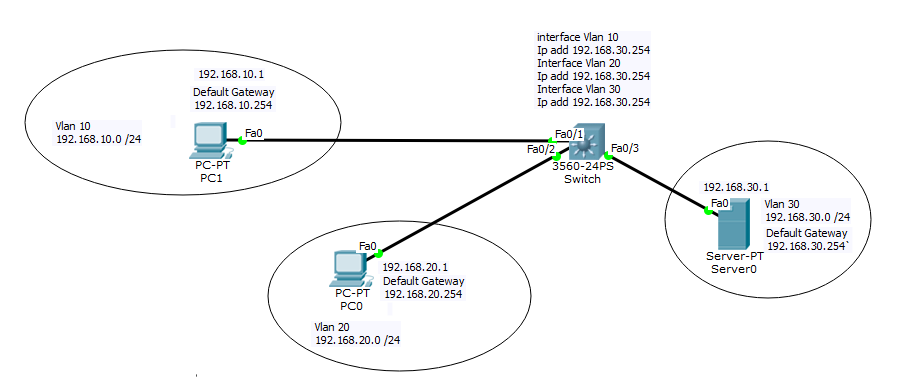 WEBLOGON: Inter Vlan Routing - Switch Virtual Interface (SVI) in Packet ...