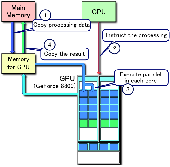 Working and Functioning of Graphic Processing Unit GPU Card | Education ...