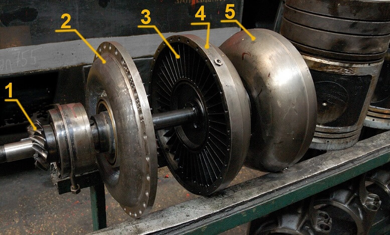 Application, Advantages and Disadvantages of Fluid Coupling