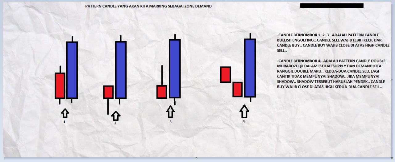 Kitab Supply And Demand (SnD) FX: Dua Zon Dominan Dalam Konsep Supply ...