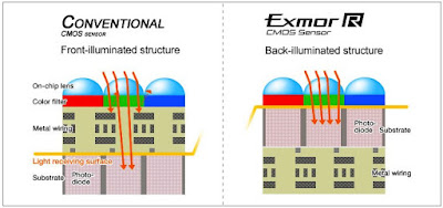 cctv corner: PENGERTIAN EXMOR SENSOR