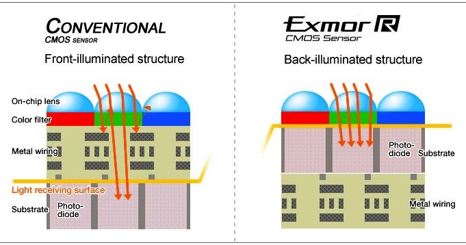 cctv corner: PENGERTIAN EXMOR SENSOR