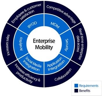 Ais Mobile Apps & Games: Scope of Enterprise Mobility