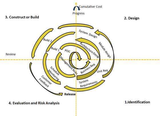 Spiral Model - B.Tech CSE