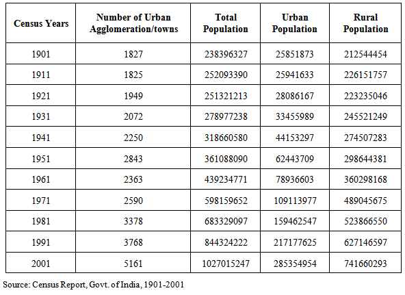 URBANISATION: Trend and Impact in India