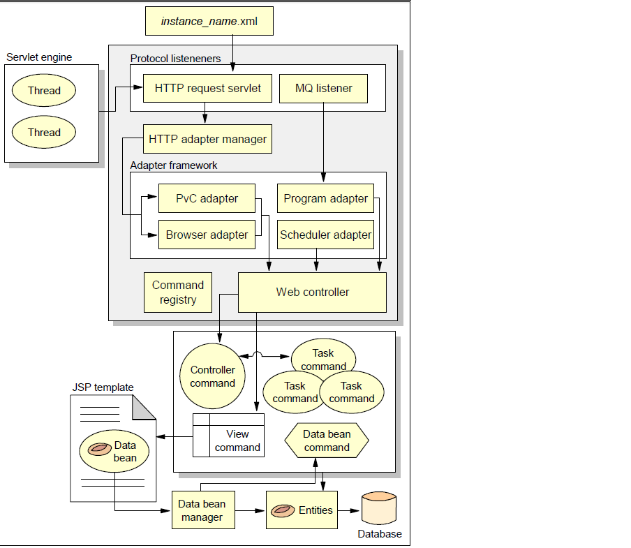 IBM Websphere Commerce V7: Websphere Commerce run-time architecture